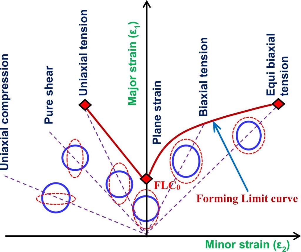 Predicting the Complete Forming Limit Curve of Steel in Sheet Metal ...